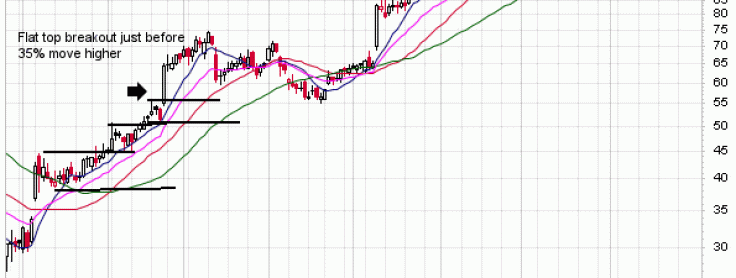 Flat Top Breakouts - the Bigger Ones - Tradetobefree